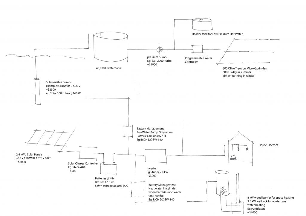 Solar Water Pumping Design – SHAC
